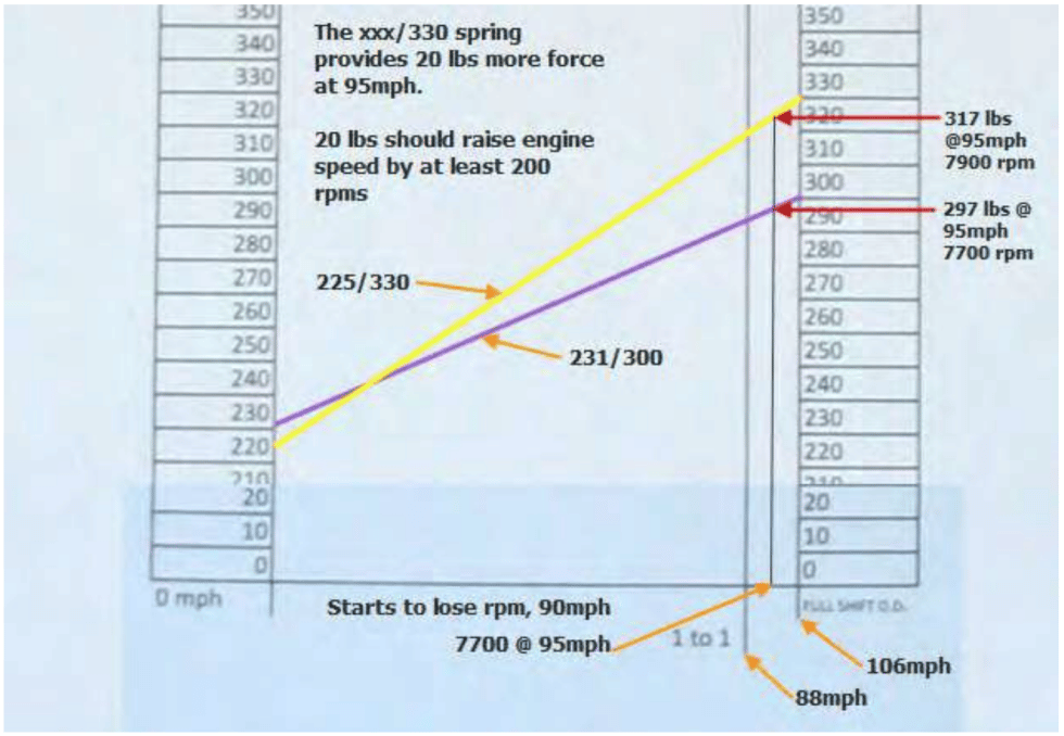 Springs - iBackShift - Clutch Kit